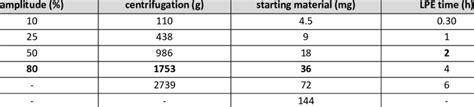 tested parameters stressing in bold font the values that lead to higher