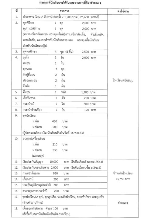 เปิด ค่าใช้จ่ายวันมอบตัวทำสัญญาเข้าศึกษา โรงเรียนวิทยาศาสตร์จุฬาภรณราชวิทยาลัย ครูอาชีพดอทคอม