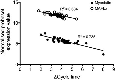 Validation Of Microarray Data By Real Time Rt Pcr Following