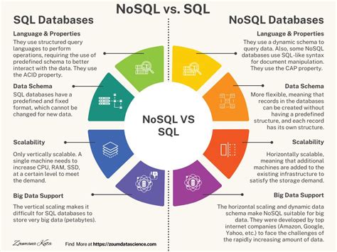 Zoumana Keita On Linkedin Datascience Sql Nosql Bigdata Bigdataanalytics Dataanalytics
