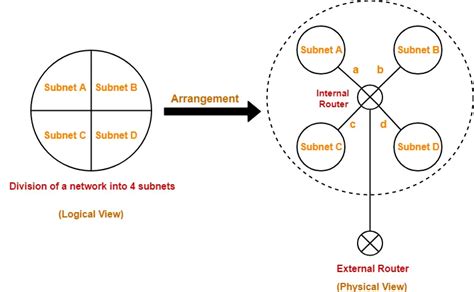 Router Forwarding Table Example Elcho Table