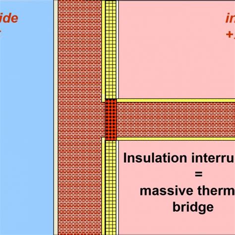 intersecting solid building components near which the layer of interior