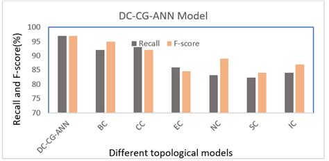 Accuracy Obtained By Proposed And Existing Network Topological Measures Download Scientific