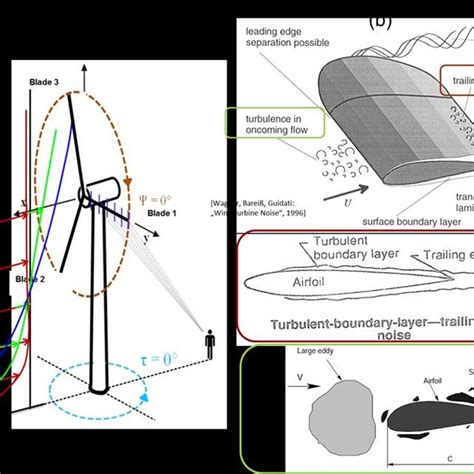 Pdf Wind Turbine Rotor Noise Prediction And Reduction For Low Noise Rotor Design