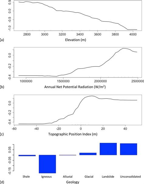 Partial Dependence Plots From The Rf Analysis Results Within The Download Scientific Diagram
