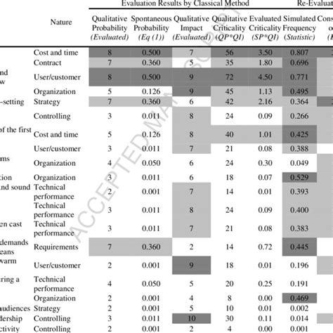 Risk Numerical Matrix Of The Project Download Scientific Diagram