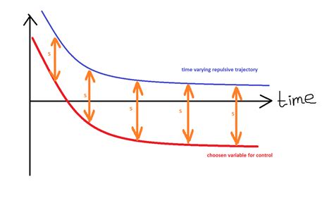 Ordinary Differential Equations Maximizing The Vertical Distance From