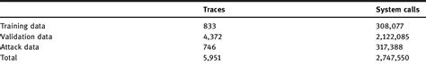 Table 2 From Towards A Better Similarity Algorithm For Host Based Intrusion Detection System