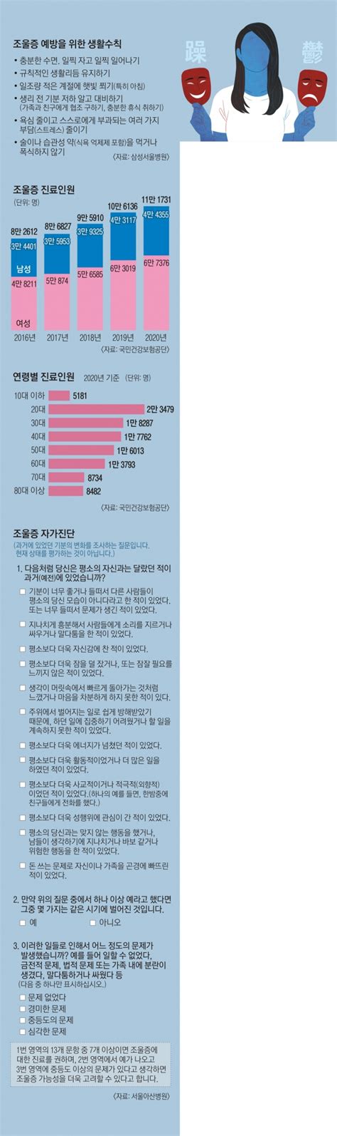 두 얼굴 가진 마음의 병 조울증 2030 여성환자 확 늘어 ‘경고등 서울신문