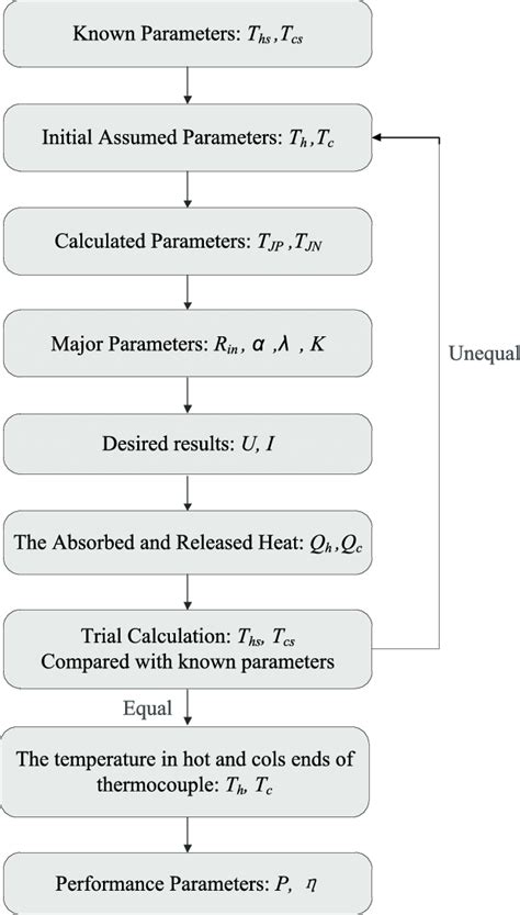 The Calculation Model Of Segmented Teg Download Scientific Diagram