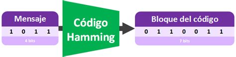 Código De Hamming Detección Y Corrección De Errores Jarroba