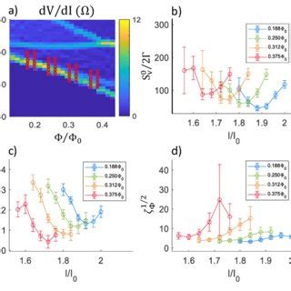 Noise Calculations For A Damped SQUID Along The Critical Curve A Plot Download Scientific