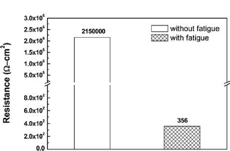 Polarization Resistance Of Lower Arm After Immersion Test With And
