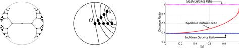 Figure 1 From Hyperbolic Variational Auto Encoder For Remote Sensing