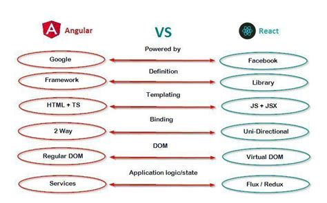 Chiheb Ben Mahjoub On Linkedin Anglar Vs React