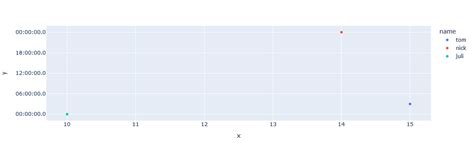 Python How To Format The Y Axis For A Timedelta Object In Plotly