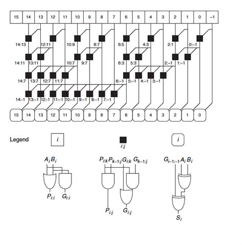 Solved Design The 16 Bit Prefix Adder Of Figure In An Hdl