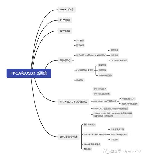 FPGA和USB 通信 硬件的测试 极术社区 连接开发者与智能计算生态