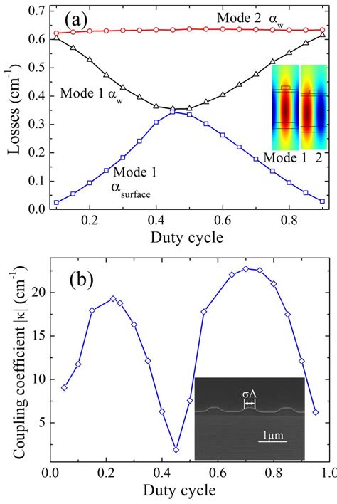A The Waveguide Losses Of The Two Dfb Modes Symmetric Mode And