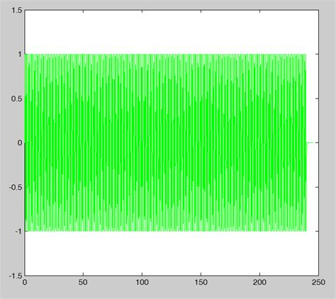 matlab how to obtain sine wave back after fft electrical