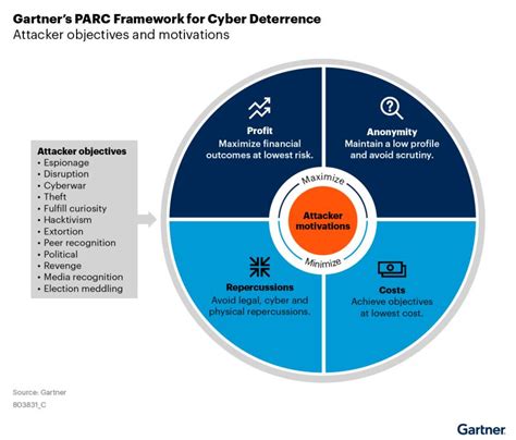 William Candrick On Linkedin New Gartner Research “cyber Deterrence” Is The Act Of Discouraging…