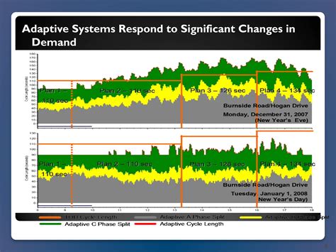 4 Adaptivesignalcontrol Howdoesitworkpdf