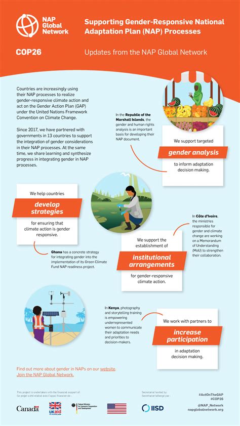 Supporting Gender Responsive National Adaptation Plan Nap Processes International Institute