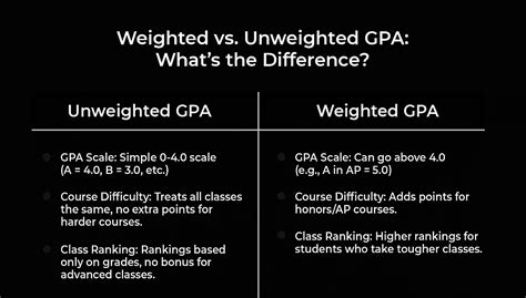 Weighted Vs Unweighted Gpa Whats The Difference 2025