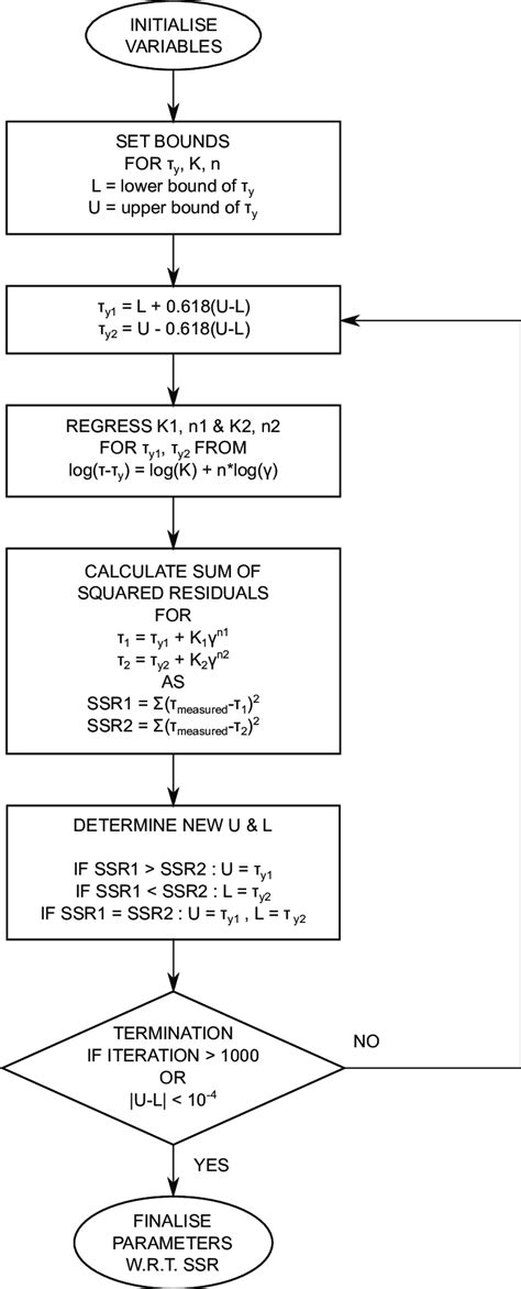 Golden Section Search Parameter Estimation Procedure Shown In A Flow Download Scientific