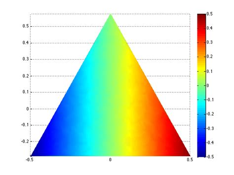 Matlab Smooth Heat Map From X Y Z Points Within A Triangle