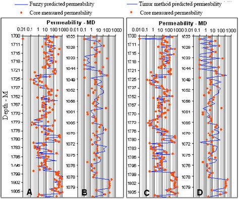 Permeability Prediction In An Oil Reservoir And Construction Of 3d