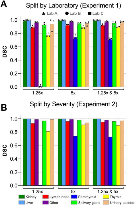 Macro Global Dice Similarity Coefficient Dsc Values Per Organ For