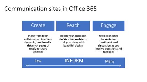 Sharepoint Communications Sites Overview Presentation Ppt