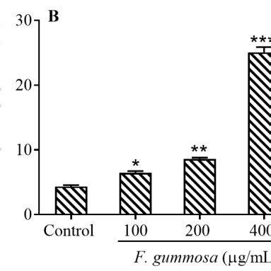 Flow Cytometry Analysis Of Sub G Peak Apoptosis In U Cells A Download Scientific Diagram