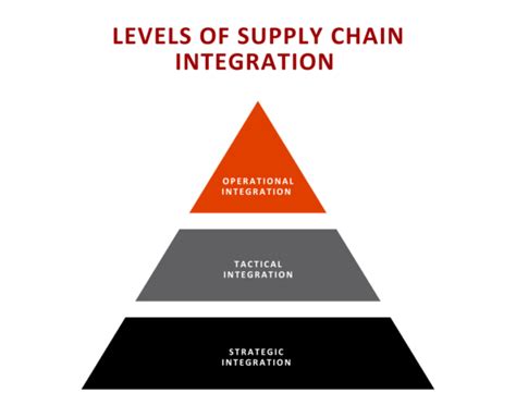 Why Do You Need Integrated Supply Chain Management