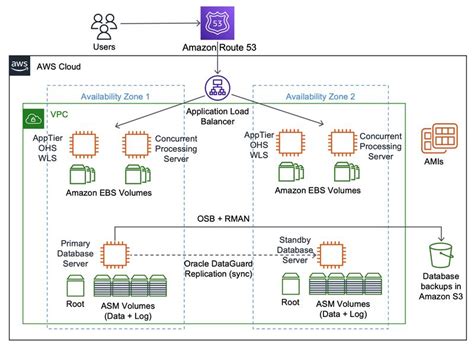 Cloudarchitecture Ebs Awscloud Oracleebs Solutionarchitect Ram Kanala