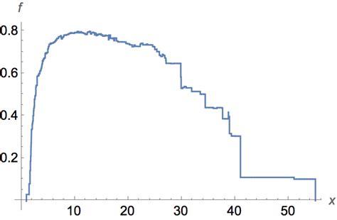 Optimization Optimizing Noisy But Deterministic One Variable