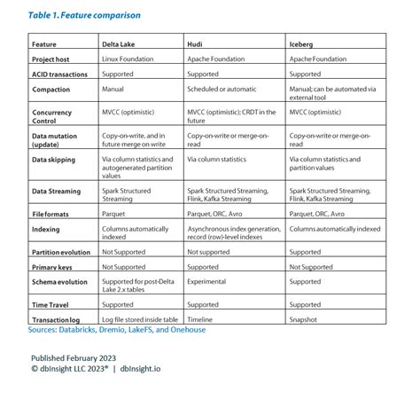 Open Table Formats Square Off In Lakehouse Data Smackdown