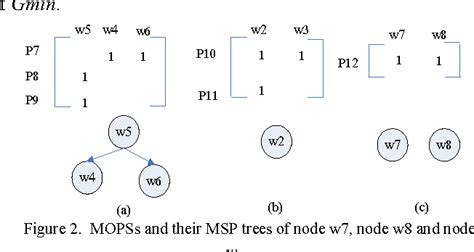 Figure 2 From A Method Of Automatic Web Services Composition Based On Directed Graph Semantic