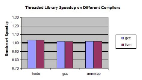 1 Speedup Analysis For Different Compilers Download Scientific Diagram