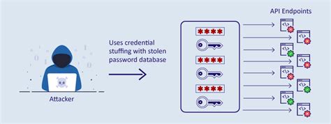 Api22019 Broken User Authentication The What Impact Sample Exploit