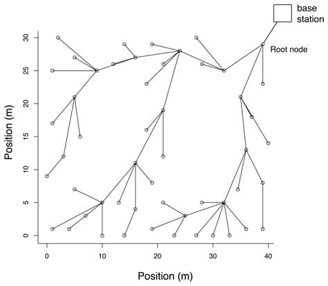 Map Of Sensors And The Routing Obtained For A Connectivity Of Download Scientific Diagram