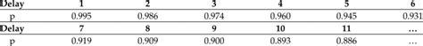 Autocorrelation Coefficient Of Power Sequences Download Scientific