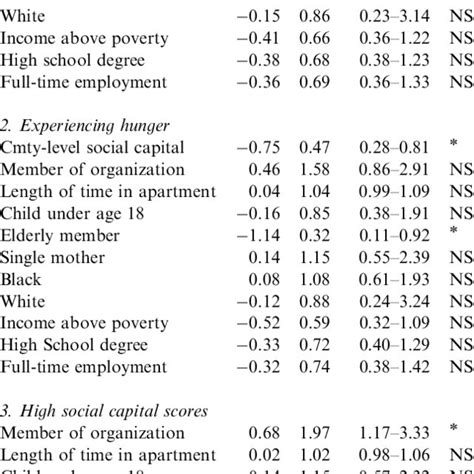 Logistic Regression Models Predicting Odds Of Hunger And Social Capital