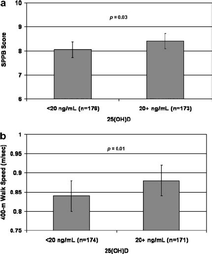 Cross Sectional Associations Between 25ohd Status And Physical