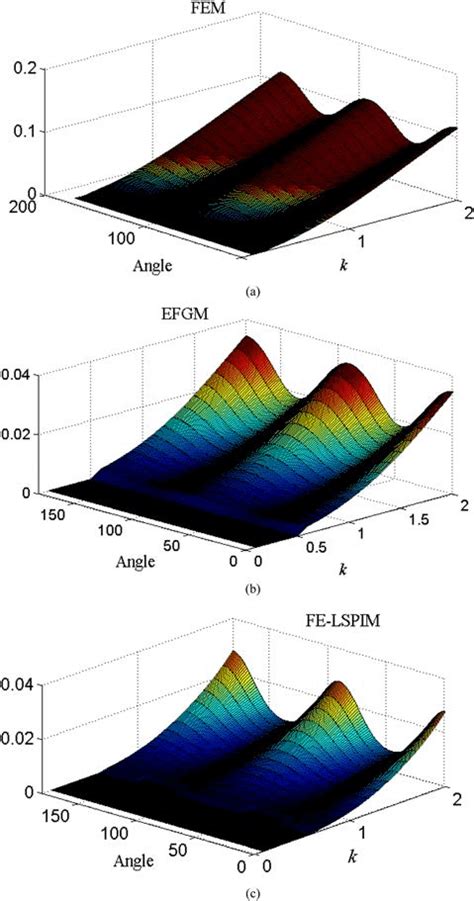 Dispersion Error Over H And Kh For Fem Efgm And Fe Lspim Using Download Scientific Diagram
