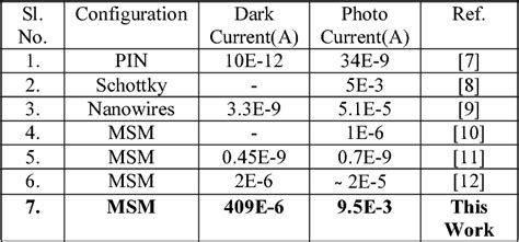 Table 2 From Selective Uv Detection By Algangan Based Msm Photo