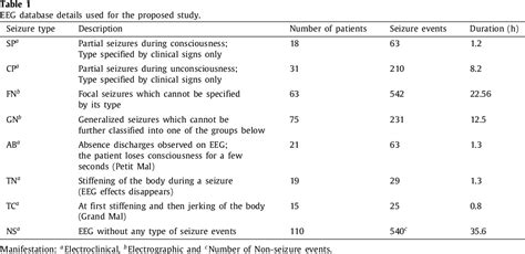 Table 1 From Eeg Based Multi Class Seizure Type Classification Using Convolutional Neural