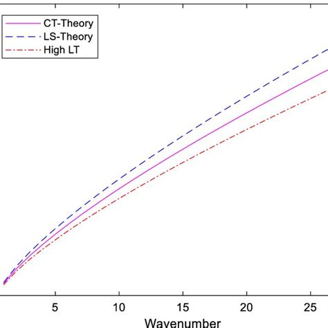 Variation Of Attenuation Coefficient With Wavenumber Download Scientific Diagram