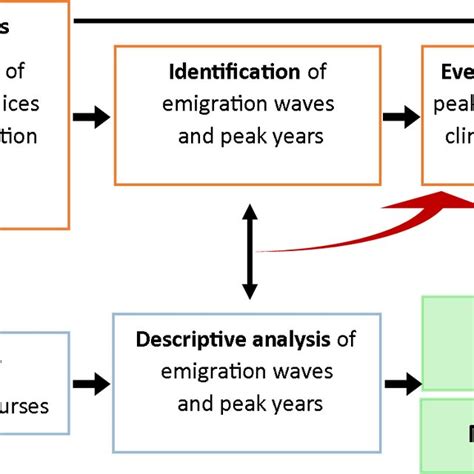 Framework For The Evaluation Of Climatic Socioeconomic And Download Scientific Diagram